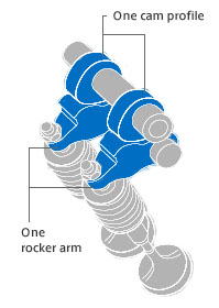 Engine ( Valve Techology ) - HONDA: The Variable Valve Timing and Lift ...