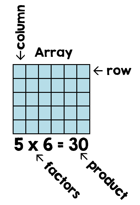 Math Coach's Corner: Are 6 x 5 and 5 x 6 the Same?