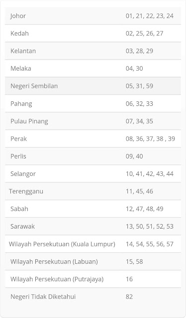 Kod Negeri Kad Pengenalan / MyKad / IC Warganegara Malaysia