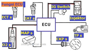 Fungsi Electronic Control Unit Pada Sebuah Kendaraan Bermotor Yang ...