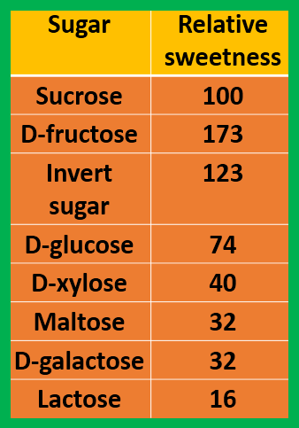 ELEMENTAL CHEMISTRY: Sucrose
