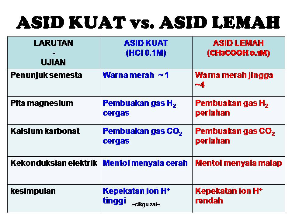 cikgu zai.kimia: ASID DAN ALKALI