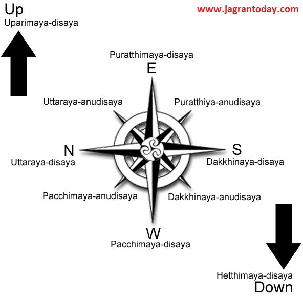 Dason Dishaon ka Gyan | दसों दिशाओं का ज्ञान | Knowledge of All 10 ...