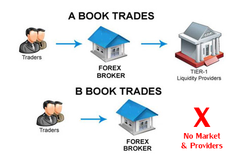 วิธีดูโบรกเกอร์ว่าเป็นจำพวก A-BOOK หรือ B-BOOK ? - Forex2Thai
