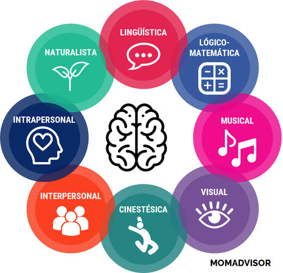 Teoría de las inteligencias múltiples