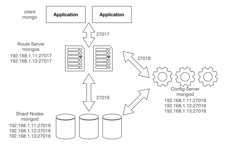 Maxkit: MongoDB Cluster