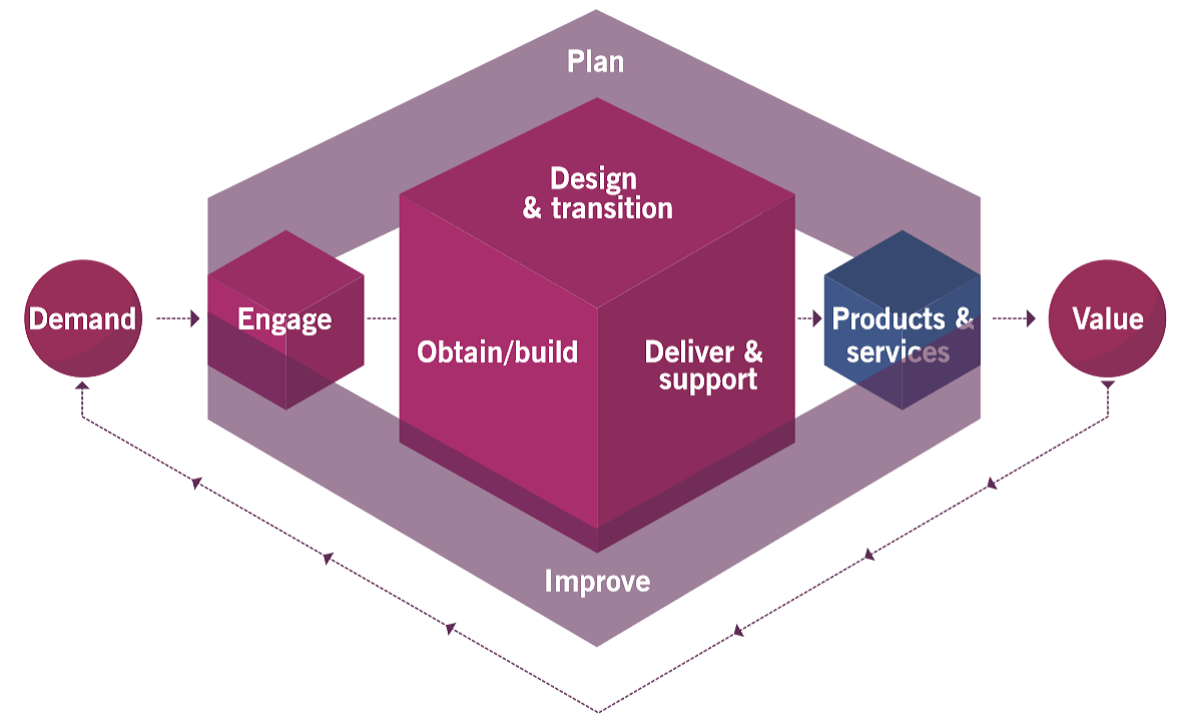 ITIL Vs DevOps: Is That They Fit Together For Innovation? Let's Check ...