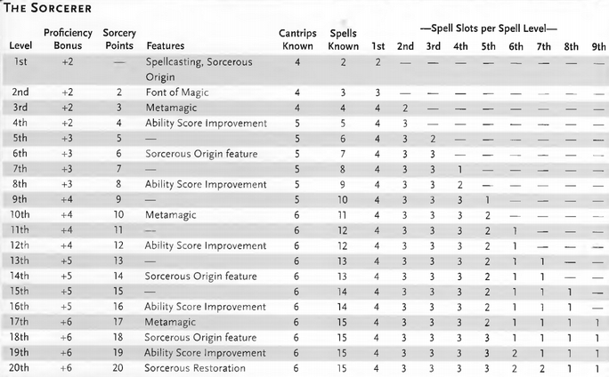Magic Forge: Class: Sorcerer