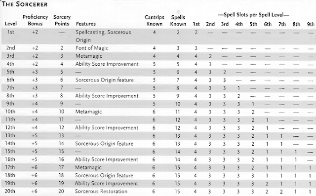 Magic Forge: Class: Sorcerer