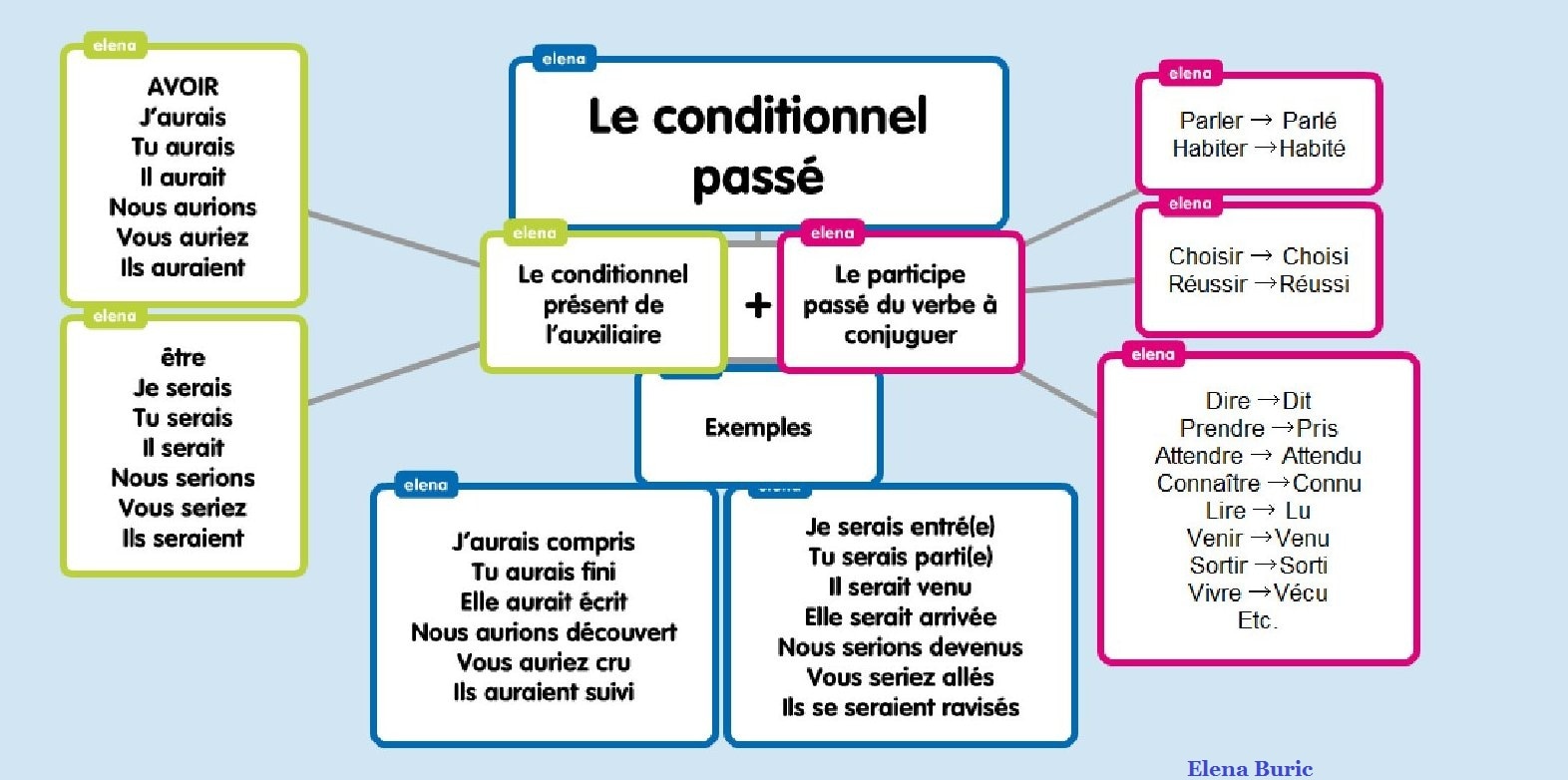 BLOG DU COLLÈGE SÉNECA (SECONDAIRE): LE CONDITIONNEL PRÉSENT