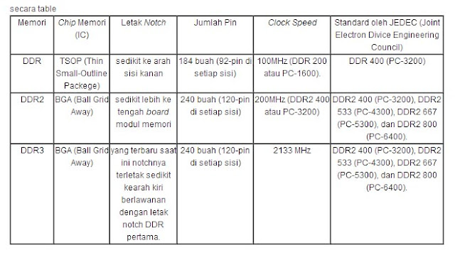 Understanding And Explanation Of Ram Ddr Ddr2ddr3and Ddr4 Let Us Learn Together