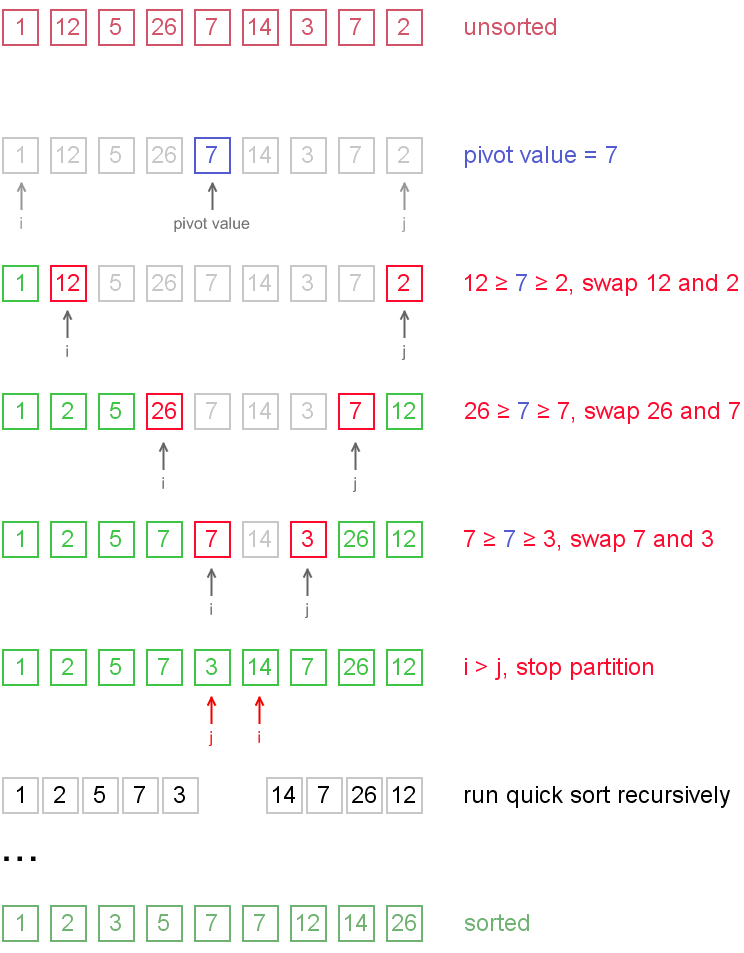 Métodos de Ordenamiento Quicksort y Shell. - Algoritmo Y Estructuras De ...