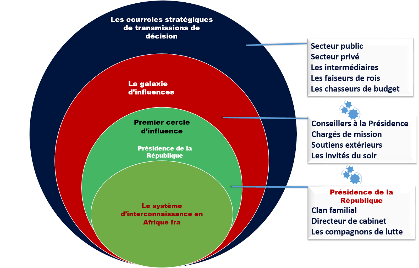 Patrice PASSY: CONNAISSEZ-VOUS LES RÉSEAUX D'INFLUENCE EN AFRIQUE