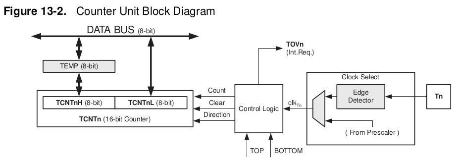 Arduino MCU Register ATmega328P