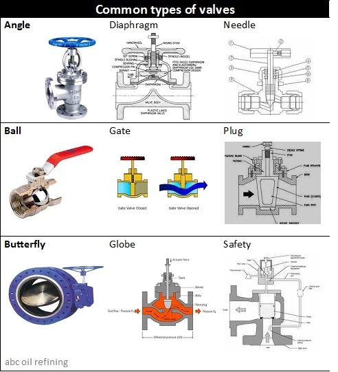 Types of valves - Abc Oil Refining