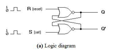 Flip Flop in Digital Electronics