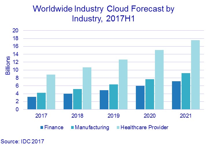 More Industry Cloud Services Gain Momentum in 2017