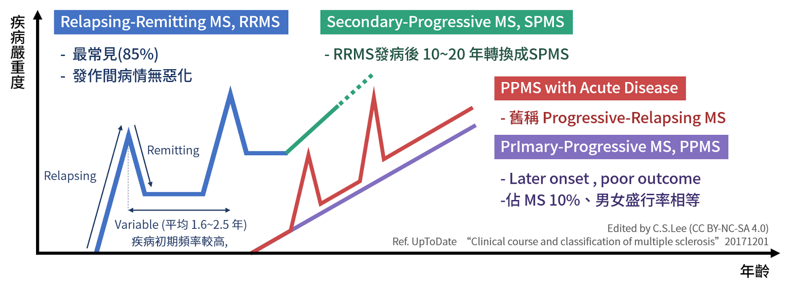 多發性硬化症 (Multiple sclerosis,MS) 簡介/病因/病理機轉/症狀/診斷(20171204更)