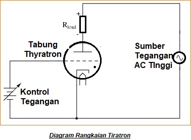 Thyratron : Prinsip Kerja, Diagram Rangkaian Dan Aplikasinya