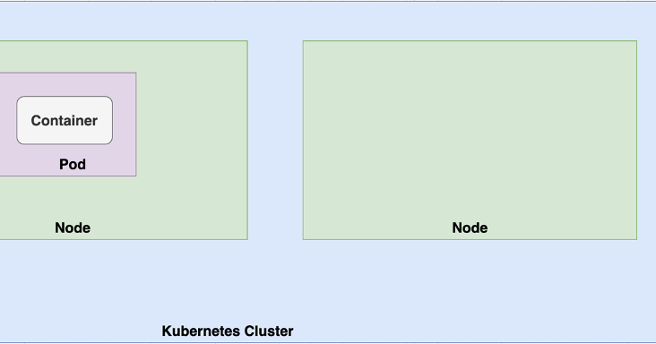 Programming for beginners: Kubernetes: pods