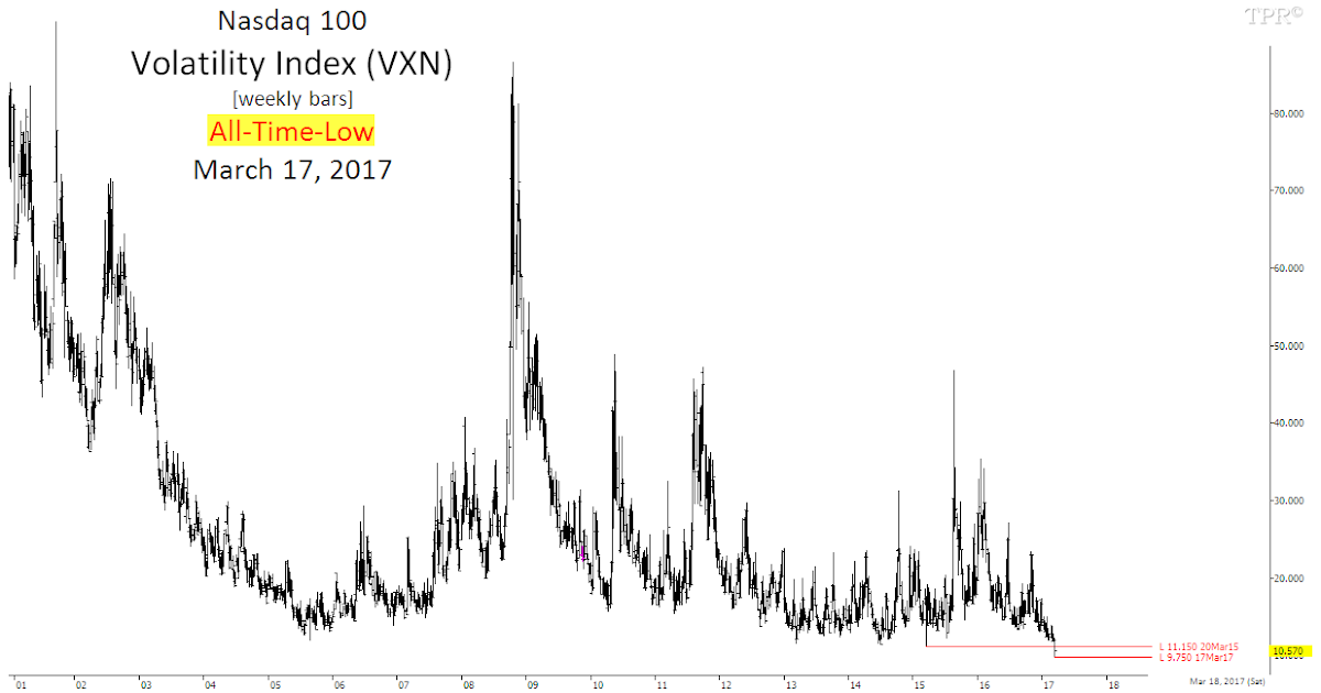 Time Price Research: Nasdaq 100 Volatility Index │ All-Time-Low