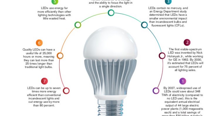 Seven facts about LEDs - LED news