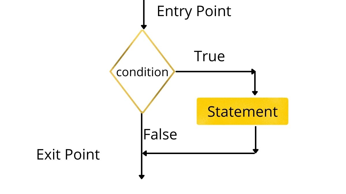 Control Structure In QBASIC Class 10 Computer Science