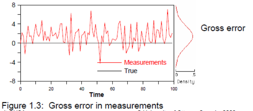 Basic Concepts in Data Reconciliation ~ Chemical Engineering Processing