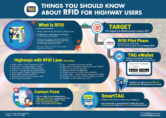 Apa itu RFID ? Cara Sistem RFID Berfungsi Dalam Kutipan Tol Di Malaysia