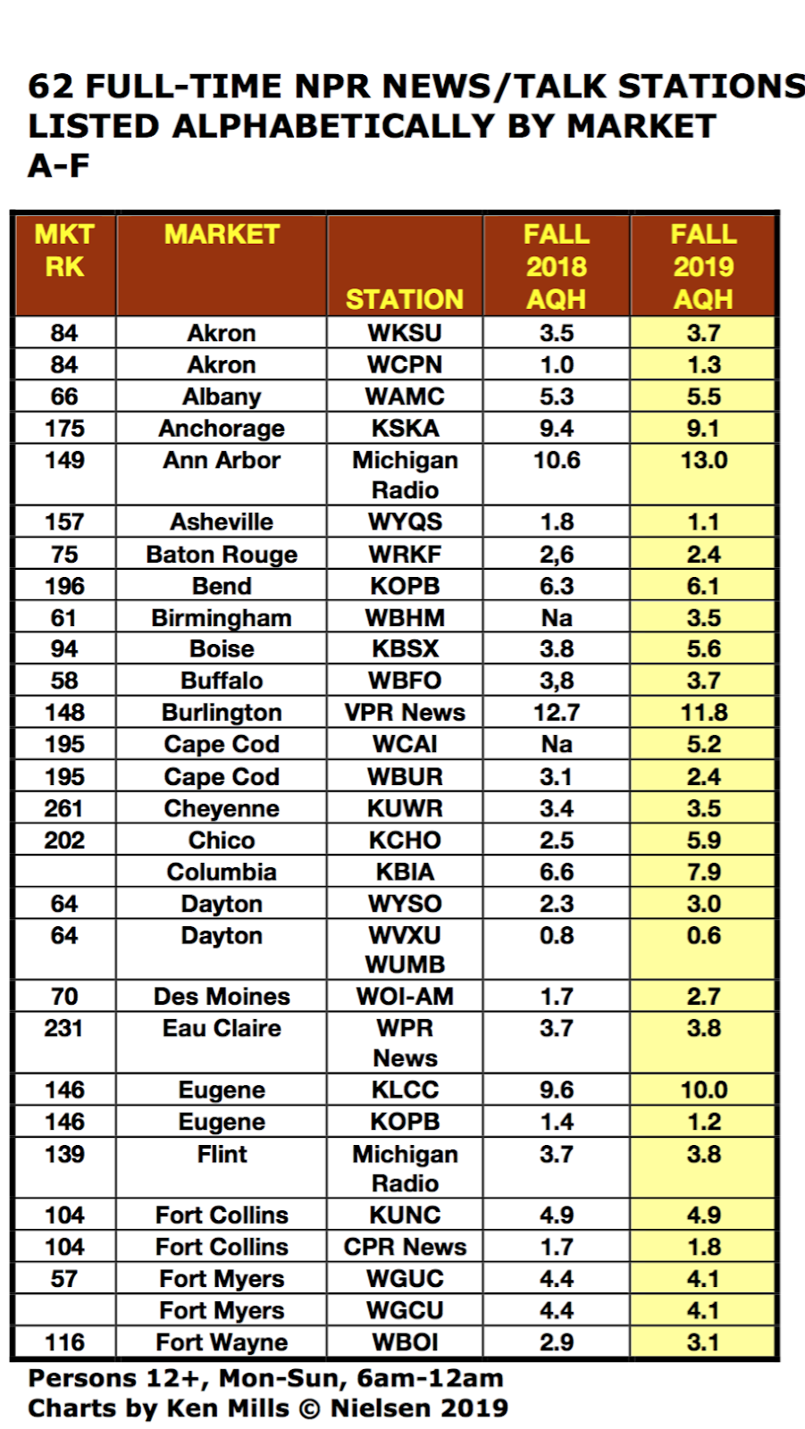 SPARK NEWS: 59% OF FULL-TIME NPR NEWS/TALK STATIONS GAINED LISTENING IN ...