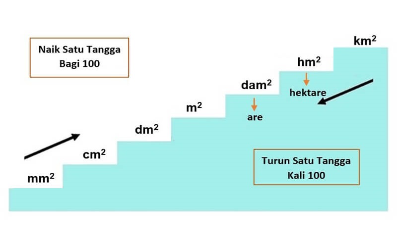 Konversi Satuan Panjang, Berat, Waktu, Luas, Volume, Tekanan, Lengkap ...