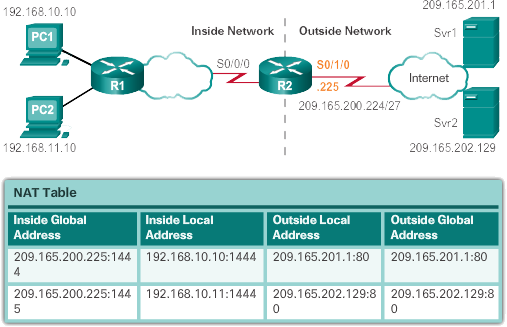 CCNA Complete Course: PAT Configuration on Cisco NAT overload