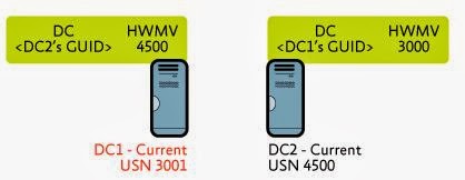 Active Directory Replication Explained