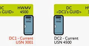 Active Directory Replication Explained