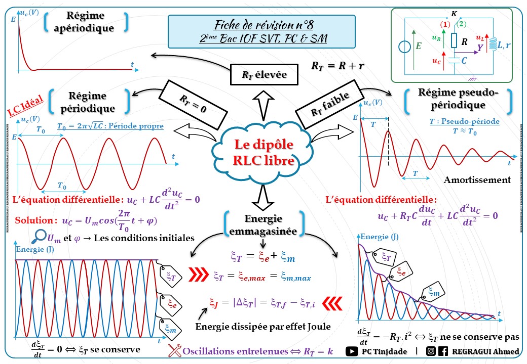 Fiches de révision physique 2eme bac biof svt,pc,sm