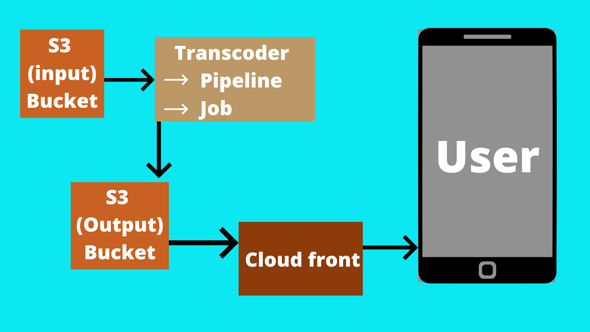 Create Apple Hls Video Stream Using Aws S3 Bucket Cloud Front Elastic Transcoder Lambda