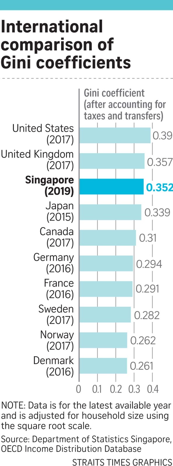 If Only Singaporeans Stopped To Think Income Inequality In Singapore
