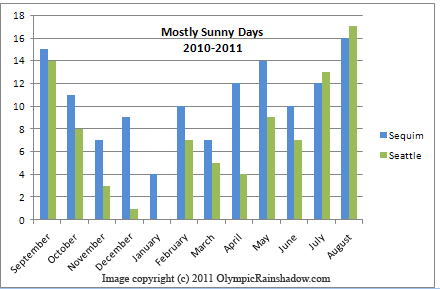 Cliff Mass Weather Blog: Is Sequim the Sunniest Place in Western ...