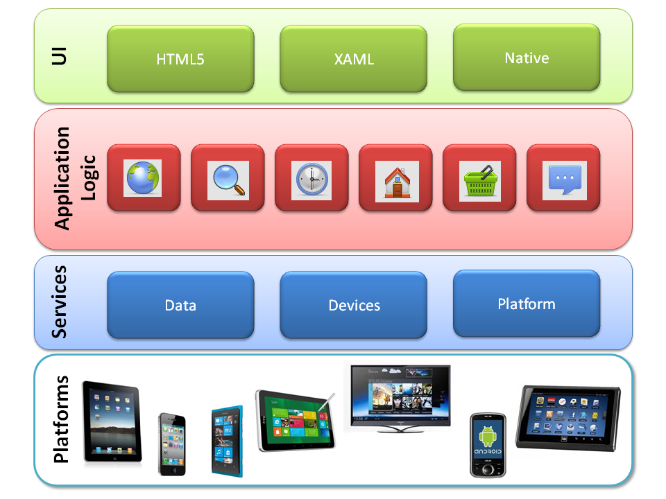 Edwin van Schaick: A multiplatform Mobile Architecture for iOS, Android ...