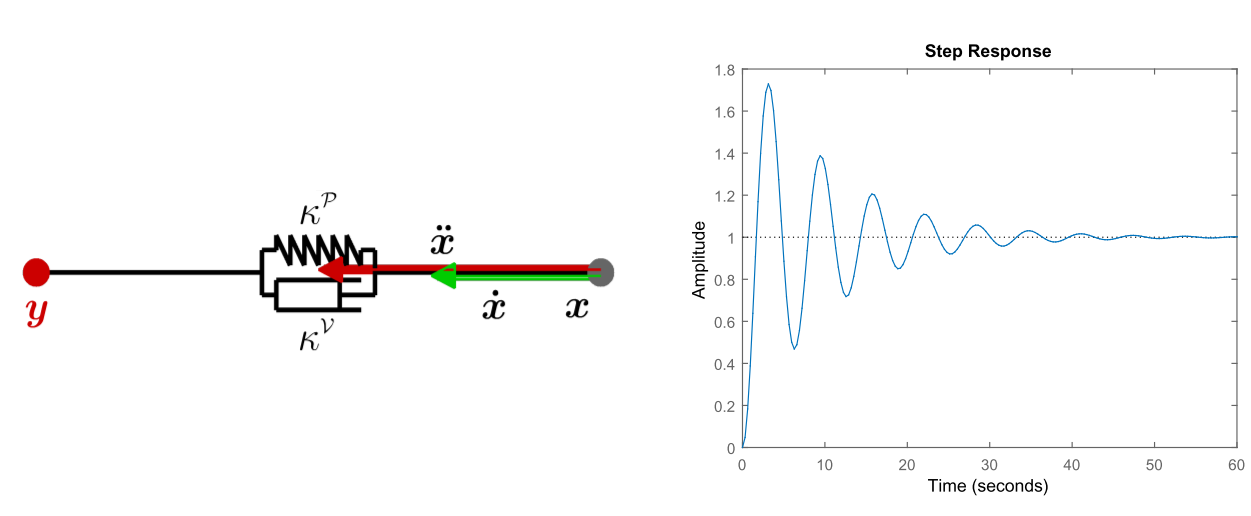 Dynamic Movement Primitives (DMPs)