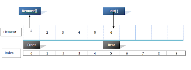 Queue Data Structure Using Array In Java
