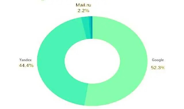 The most popular and used Russian search engine for 2021