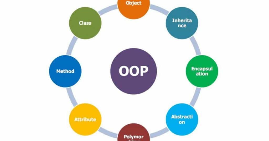 The 4 pillars for OOP are Abstraction, Encapsulation, Inheritance ...