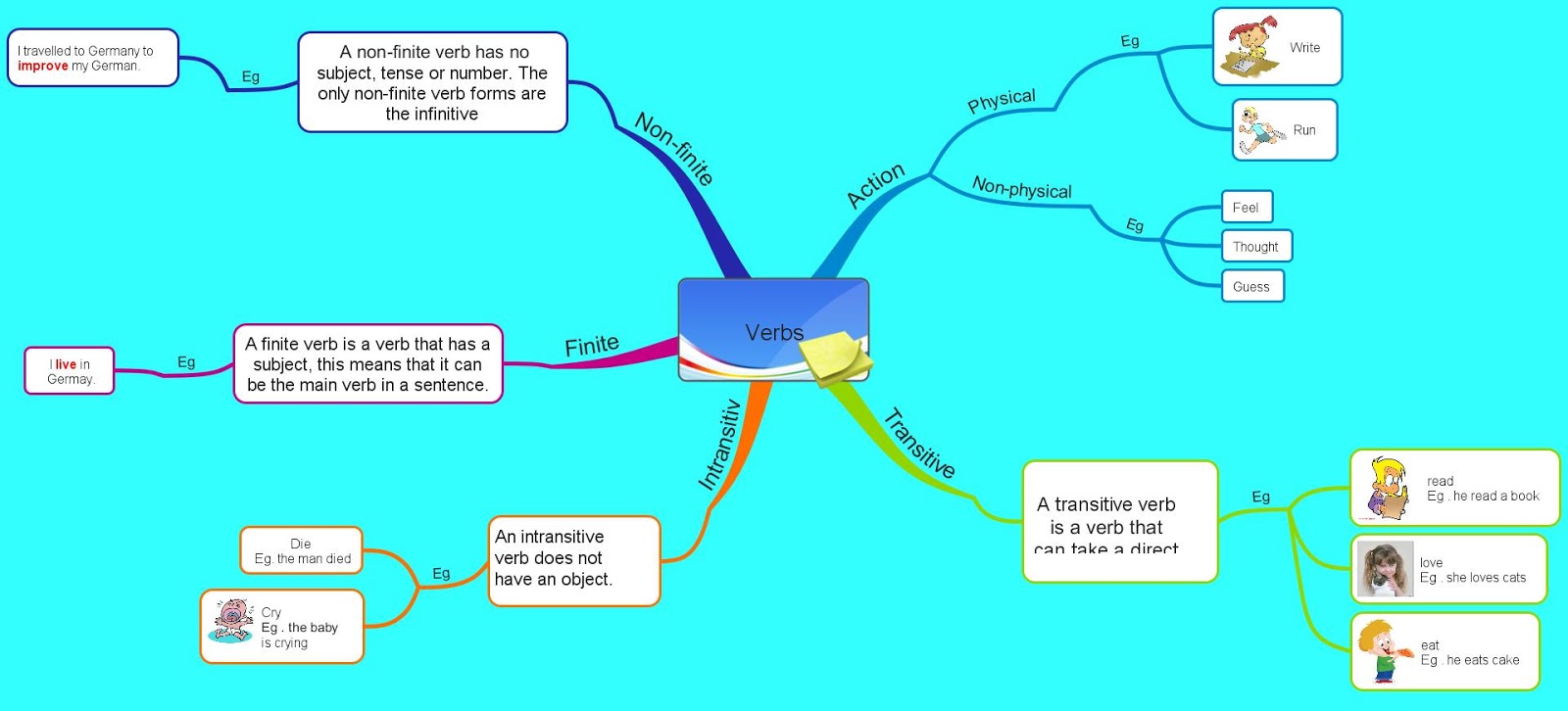 مدونة استخدام الحاسب الآلي في التدريس : a mind map of verbs types