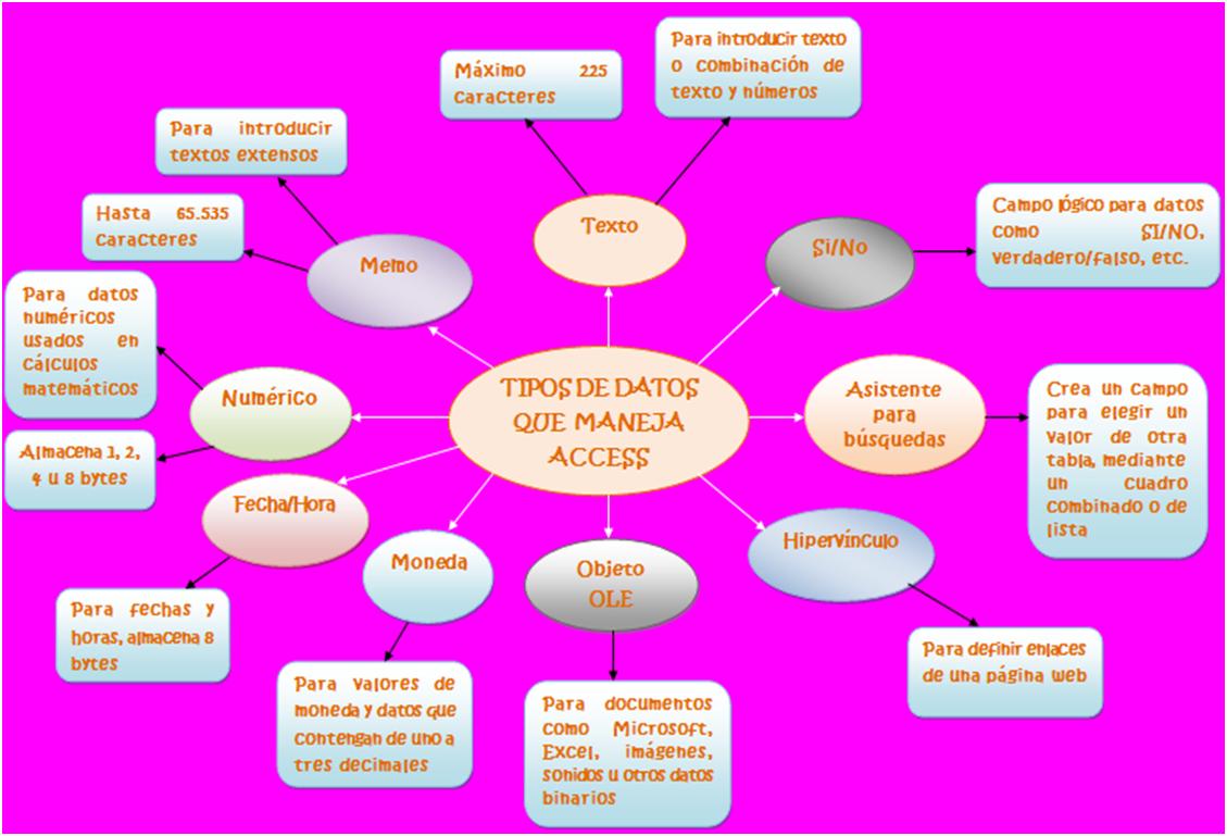 MANEJO DE BASE DE DATOS: TIPOS DE DATOS QUE MANEJA ACCESS MANEJO DE BASE DE DATOS: TIPOS DE DATOS QUE MANEJA ACCESS