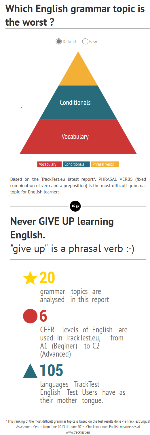 English Proficiency Test Online Blog: Grammar topics which cause the ...