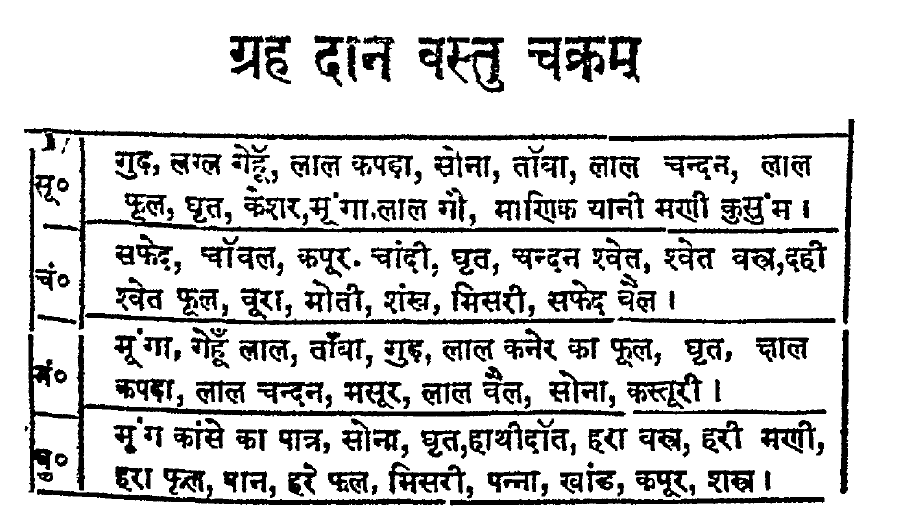 Hindu Astrology: Parashara: Charts and Tables