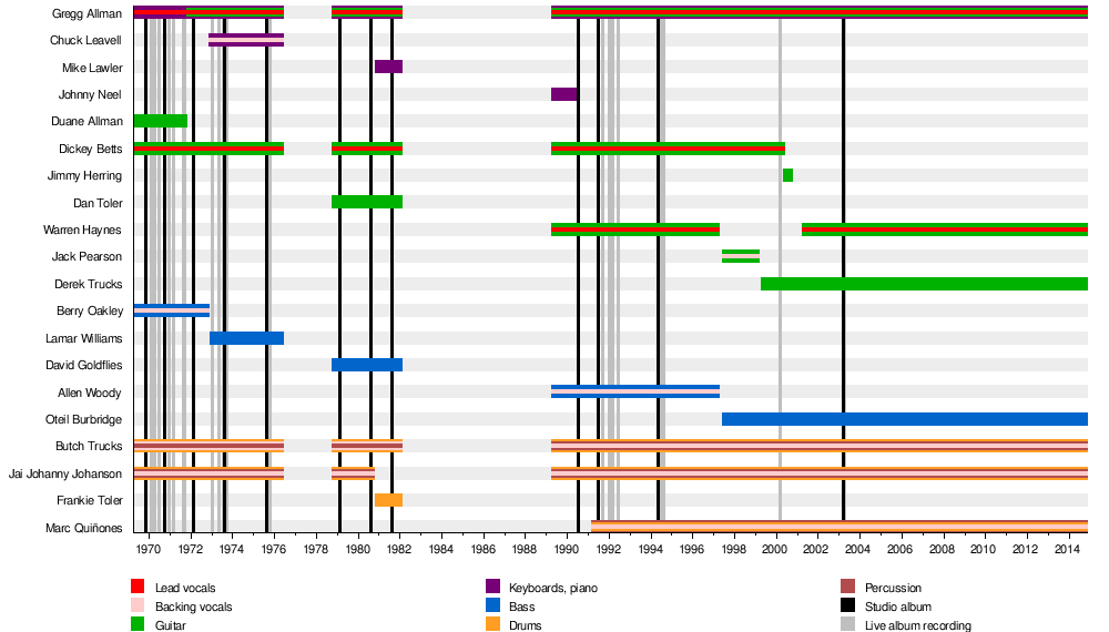 Infographics, Maps, Music and More: Rock Band Timelines