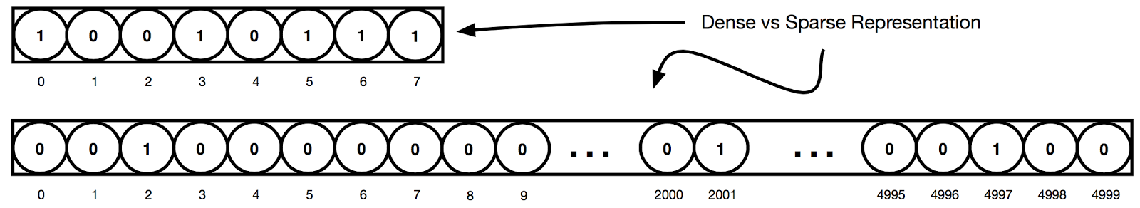 Sleptons Sparse Distributed Representation