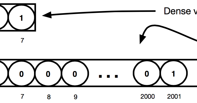 sleptons: Sparse Distributed Representation